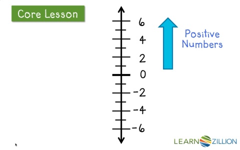 Understanding positive and negative numbers with temperature - for ...