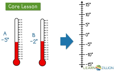Compare Two Positive Or Negative Numbers In Real-world Situations - For