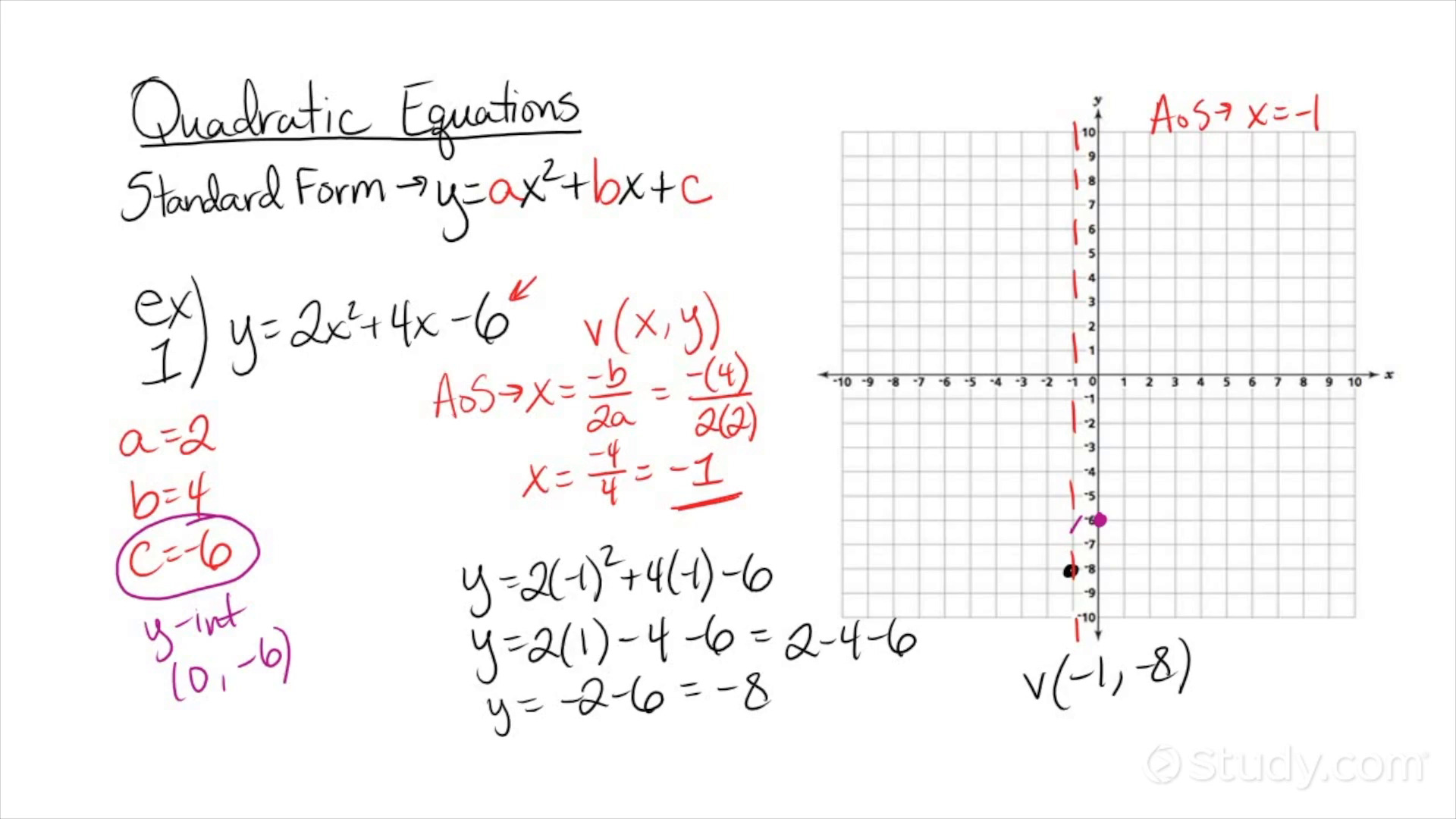 How to Graph a Parabola of the Form f(x) = ax^2 + bx + c with Integer Coefficients | Algebra ...