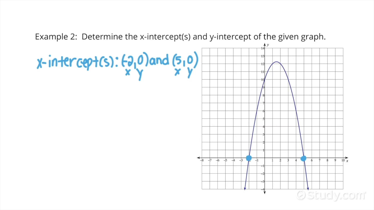 Finding Intercepts of a Nonlinear Function Given its Graph | Algebra | Study.com