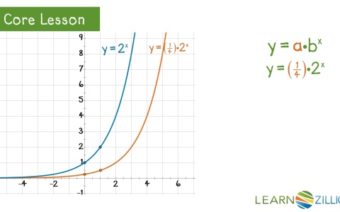 Stretch and reflect exponential and logarithmic functions - for ...